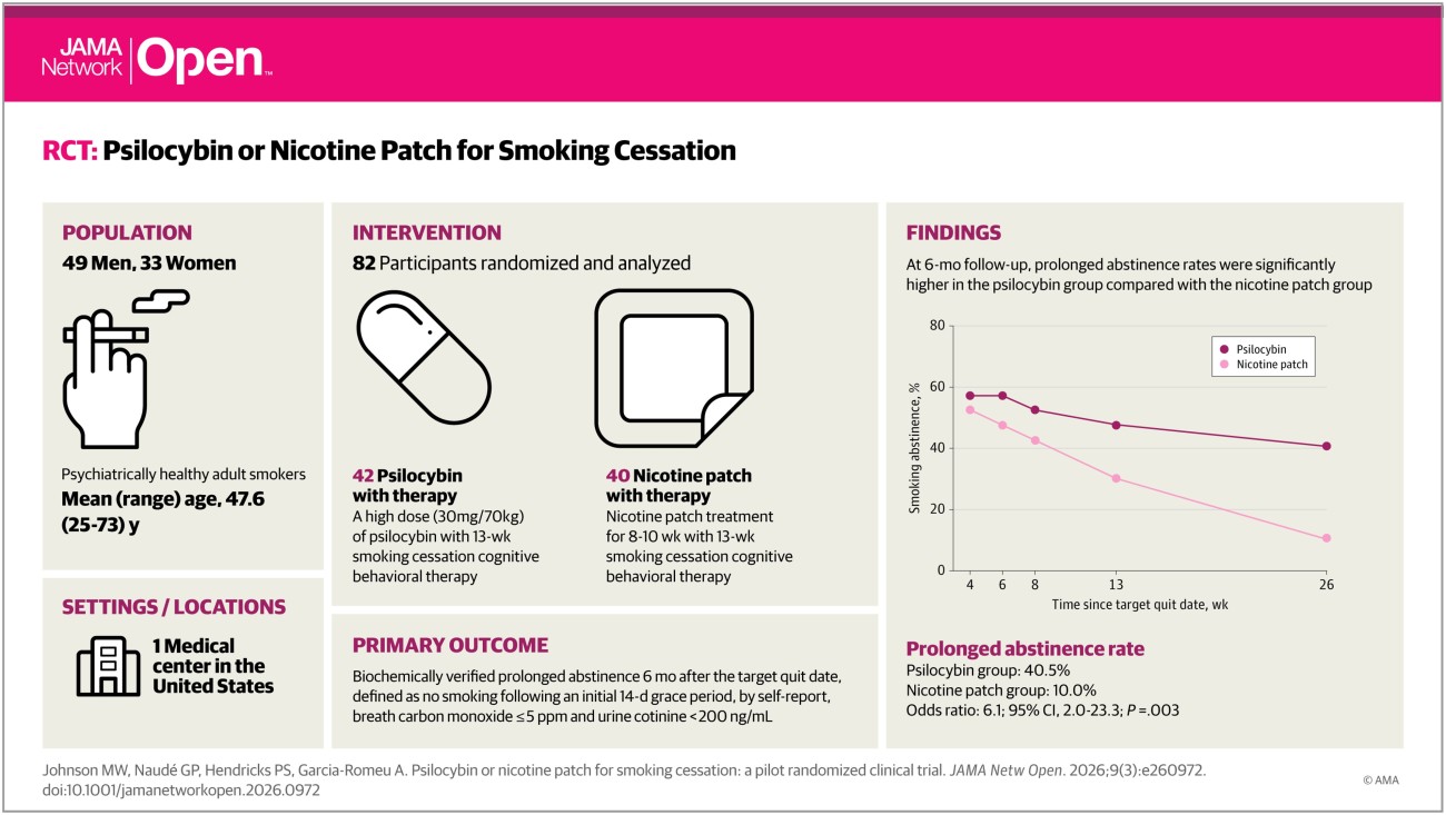 Psilocybin or Nicotine Patch for Smoking Cessation A Pilot Randomized ...