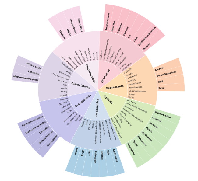 ADF Drug Wheel | International Society of Substance Use Professionals